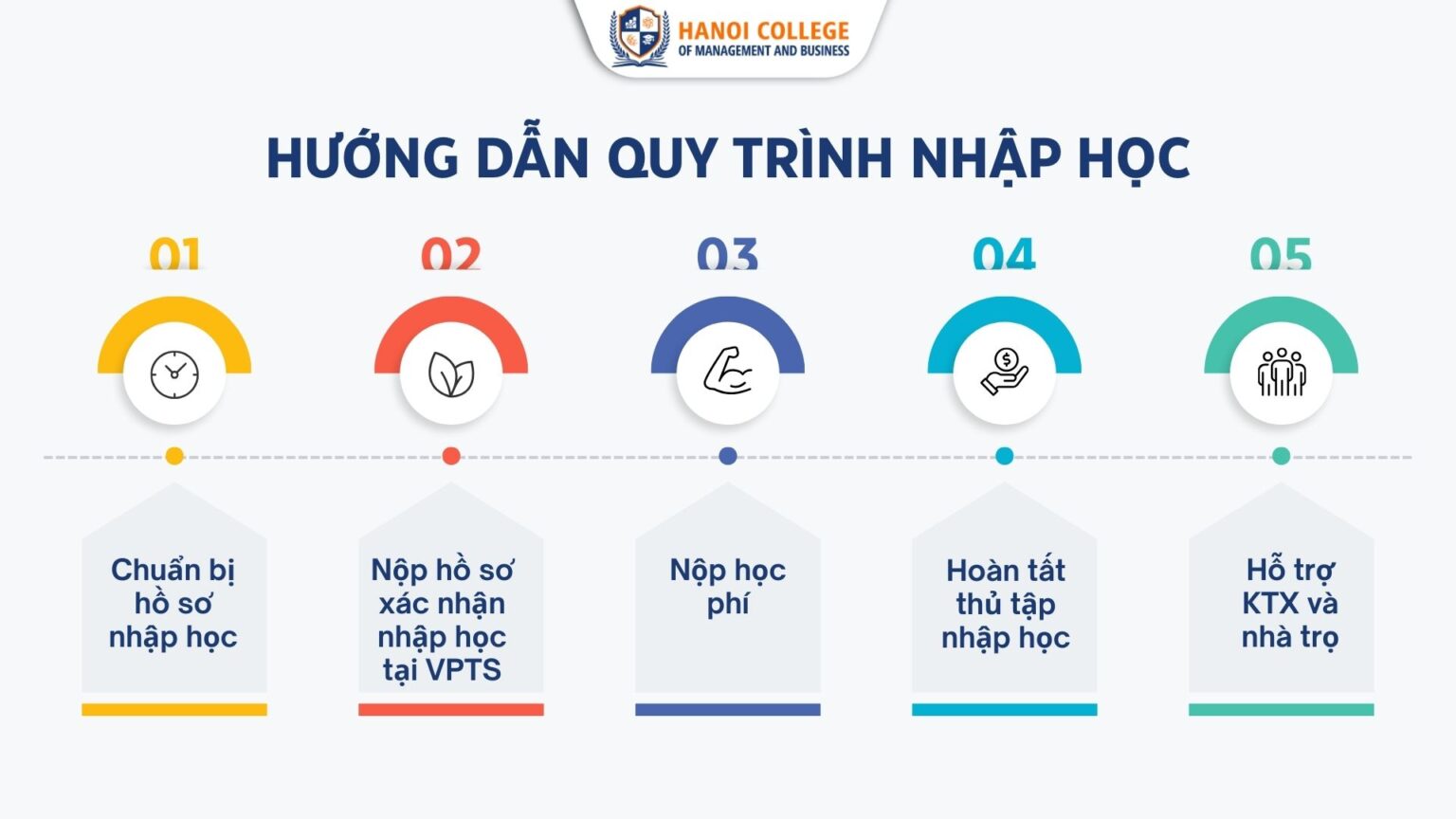 Hướng dẫn quy trình nhập học dành cho Tân sinh viên 2025